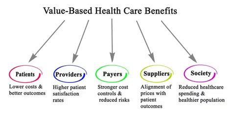 Stages Of Value Based Care