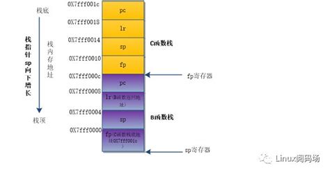 谈谈linux的栈回溯与妙用linux Ebpf 栈回溯原理 Csdn博客