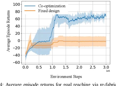 Task Based Design And Policy Co Optimization For Tendon Driven