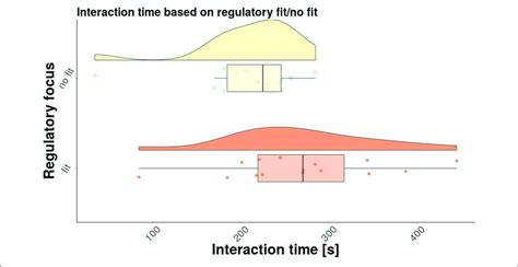 Raincloud Plot For Interaction Time Based On Regulatory Fit No Fit Download Scientific Diagram