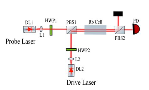 Experimental Setup For ⇤ Type And Multi V Type Electromagnetically