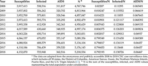 Cdc Case Surveillance Data With Normalization A Download Scientific