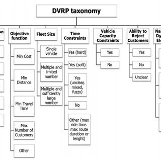 1 Taxonomy Of The DVRP Proposed In Psaraftis Et Al 89 Download Scientific Diagram