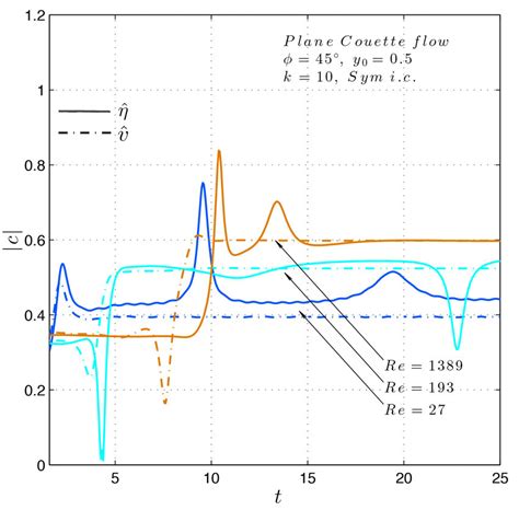 12 Temporal Evolution Of The Absolute Value Of The Phase Velocity Download Scientific Diagram