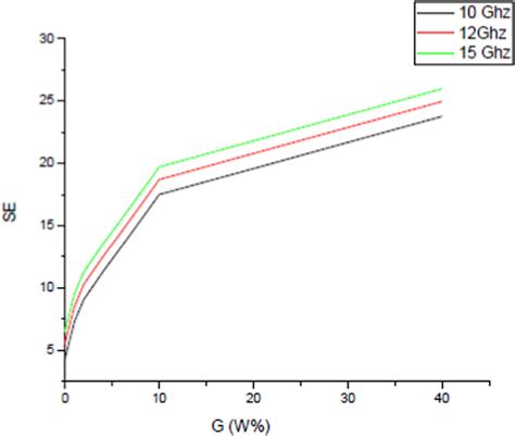 Electromagnetic Shielding Efficiency For Different Samples Download