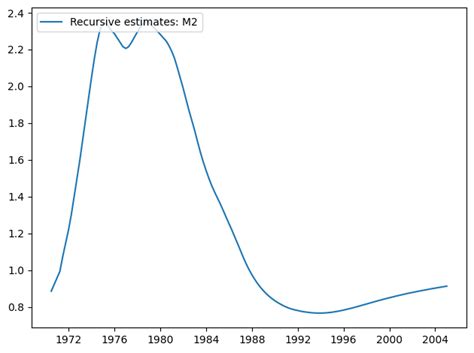 Recursive Least Squares Statsmodels