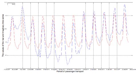 The Graph Of The Time Difference Of The Intended Displacement And The Download Scientific