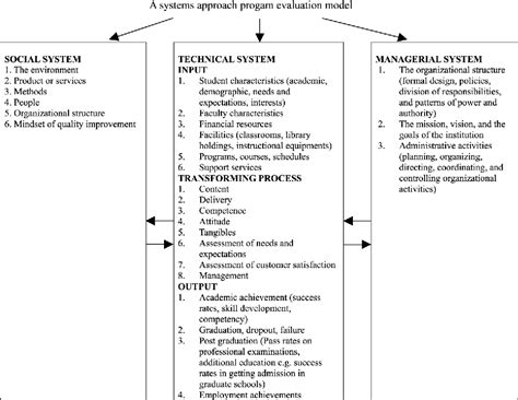 Figure 1 From A Systems Approach To Program Evaluation Model For