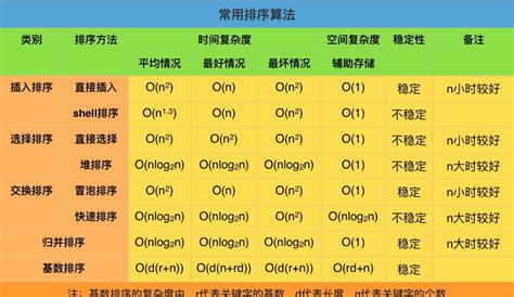 排序算法总结 java实现 csdn博客