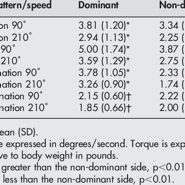 Isokinetic Testing Set Up For Wrist Flexion Extension With The Cybex Download Scientific