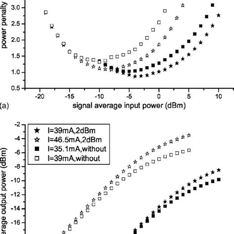 influence of soa current on a power penalty and b output power at a bit