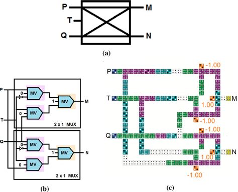 A Block Diagram B Schematic In Qca C Layout In Qca Of The 2 X 2 Download Scientific Diagram