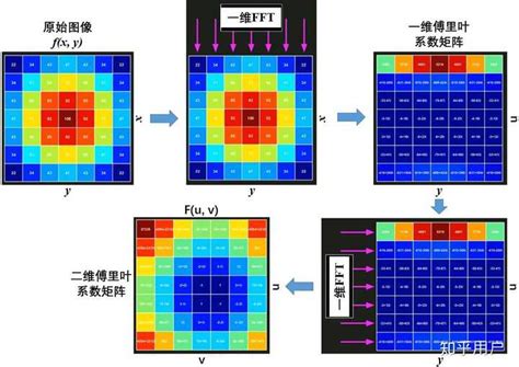 二维傅里叶变换是怎么进行的？ 知乎