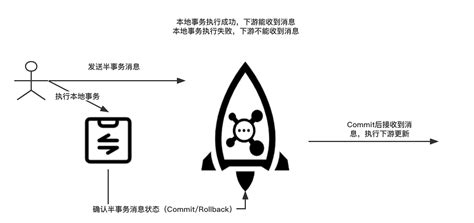 事务消息发送 rocketmq