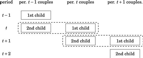 Dashed Rectangles Represent Cohorts Download Scientific Diagram