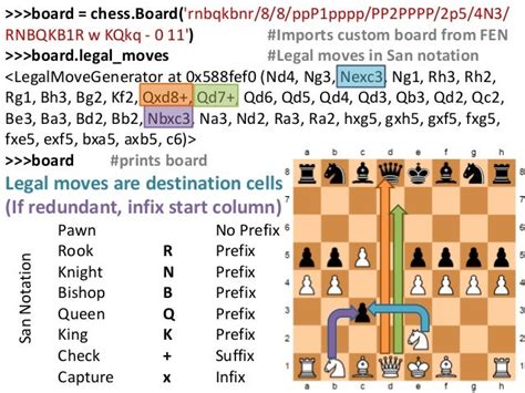 Api Python Chess Distribution Of Chess Wins Based On Random Moves
