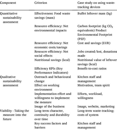 Criteria Included In The Evaluation Framework Of The Measure And How