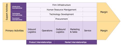 Porter S Value Chain Diagram Outbound Marketing Relationship Marketing Primary Activities