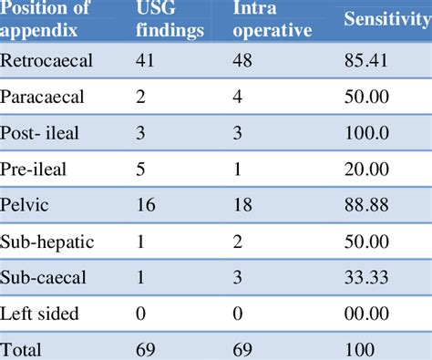 Comparison Between Position Of Appendix With USG Findings And Intra Download Table
