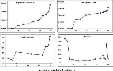 Sensitivity Analysis On The Growth Of The Demand In The Objective Functions Download