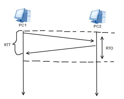 Tcp Timeout Retransmission
