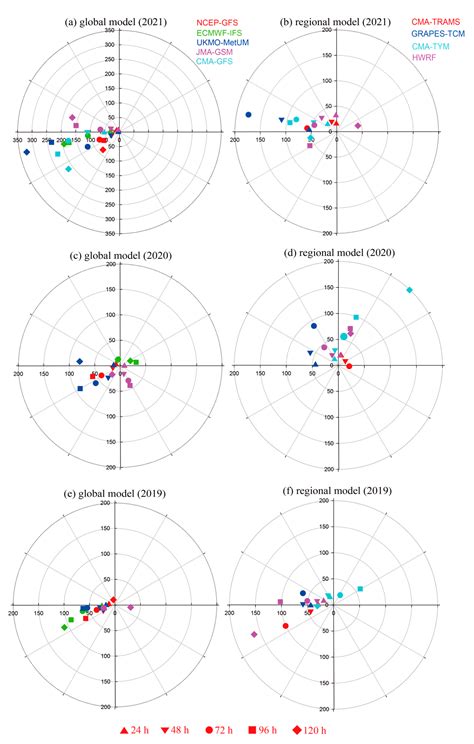 Atmosphere Free Full Text Evaluation Of Western North Pacific Typhoon Track Forecasts In