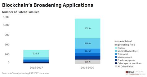 chart of the week april 21 2023 blockchain s broadening applications