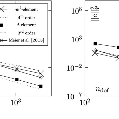 Numerical Example For Determining The Order Of Convergence The