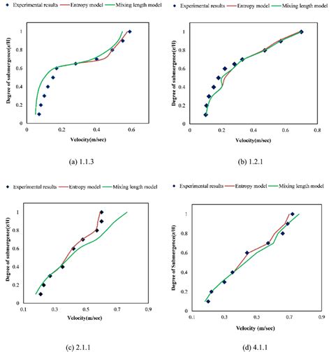 Comparison Of Computed And Measured Velocity Profiles At Various Download Scientific Diagram