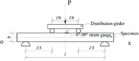 Schematic Diagram Of Loading Of The Symmetrical Four Point Bending Beam Download Scientific