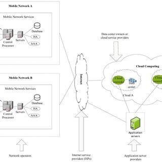 Service Oriented Cloud Computing Architecture Download Scientific Diagram