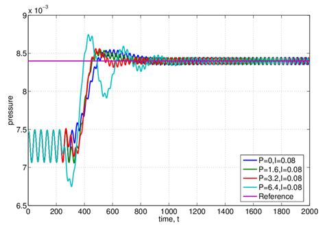 Closed Loop Responses For A Pi Controller With Various Proportional