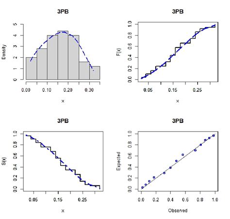 Histogram Of Burr Data With The Estimated Pdf Cdf And Sf Of 3pb Model