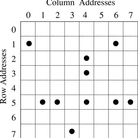 Pdf Built In Redundancy Analysis For Memory Yield Improvement