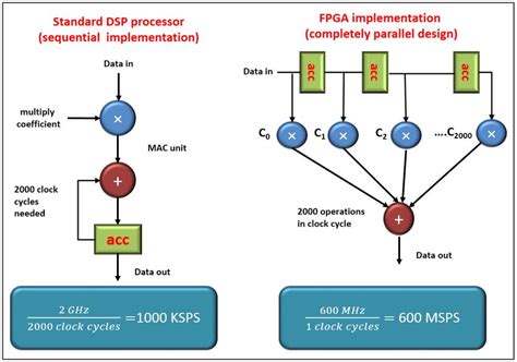 Babar Sultan On Linkedin Fpga Fpgadevelopment Dsp