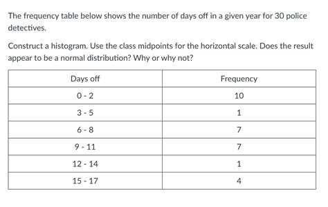 Solved The Frequency Table Below Shows The Number Of Days