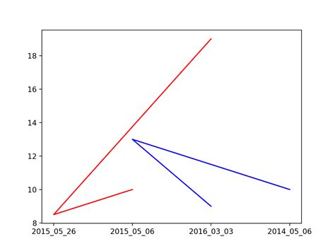 Python How To Plot Dictionaries With Different Keys In The Same Plot Stack Overflow