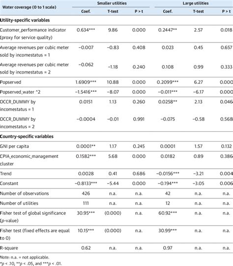 drivers of water coverage fixed effects regression model by size of