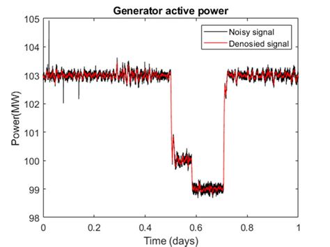 The Noisy And Denoised Sensor Signal Showing The Effectiveness Of The
