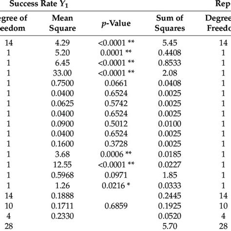 variance analysis of regression equation download scientific diagram