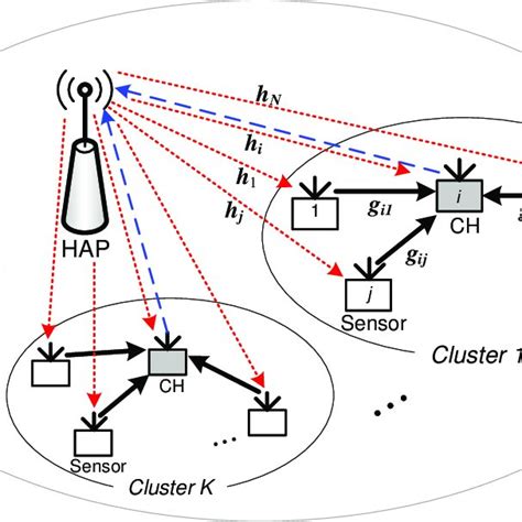 Considered Wireless Powered Sensor Network Download Scientific Diagram