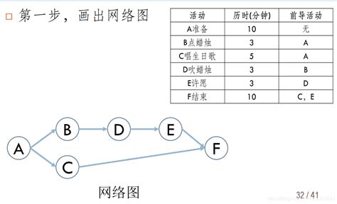 软件开发过程与项目管理（7软件项目进度计划）对一个任务进行进度估算时a是乐观者估计用6天完成b是悲观者估计用24天完成c Csdn博客