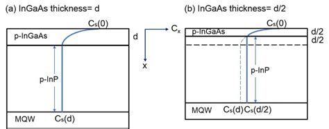 Schematics Of The Defect Concentration Profile As A Function The