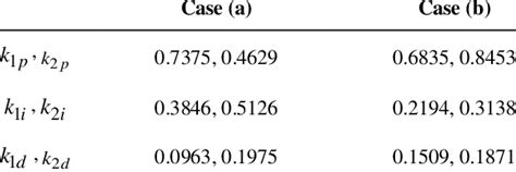 The Computed Gains For The Pid Controllers Based On Cases A And B