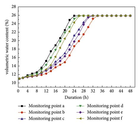 Variation Law Of The Volumetric Moisture Content At Monitoring Points Download Scientific