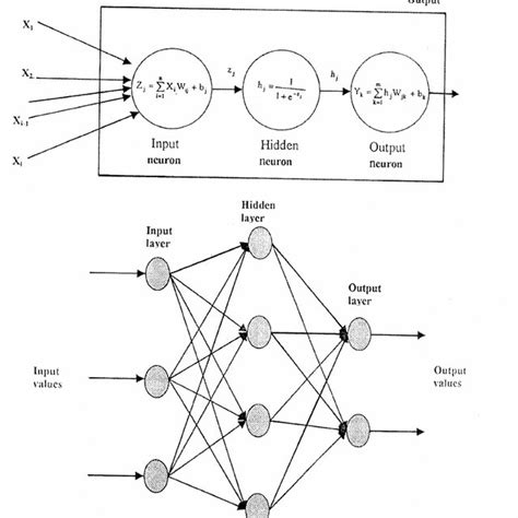 Configuration Of Multilayer Perceptron Mlp Download Scientific Diagram