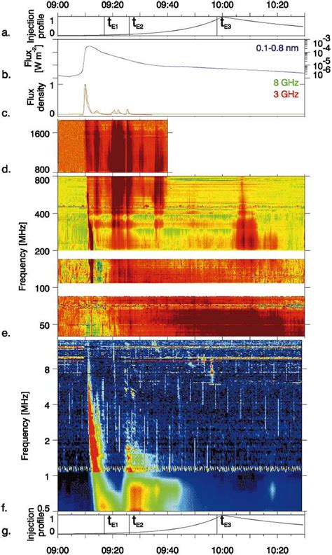 A G Comparison Of The Particle Injection Functions With Remote Sensing Download Scientific