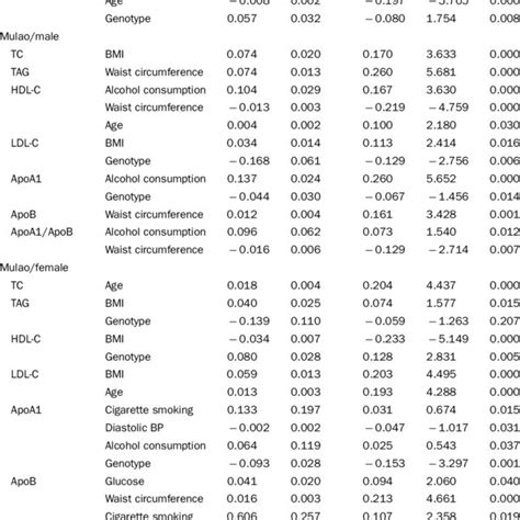 A Cc Genotype B Ct Genotype C Tt Genotype Download Scientific Diagram