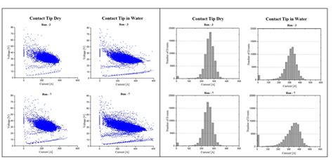 A Welding Current × Voltage Graphs B Welding Current Cyclograms Download Scientific Diagram