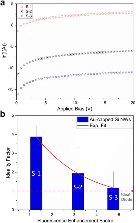 A Semilogarithmic Graph Of I V Curve And B Schottky Ideality Factor Vs Download Scientific